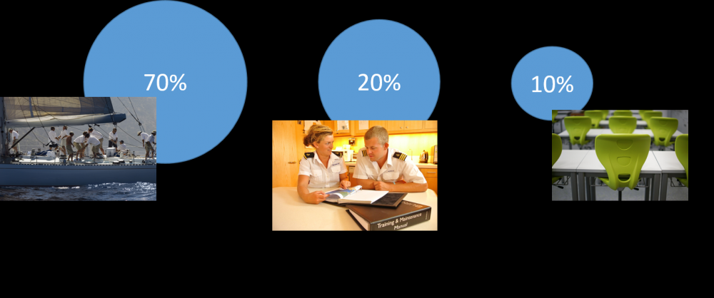 70 20 10 Rule Of Learning And Development 70-20-10-rule-of-learning-and-development